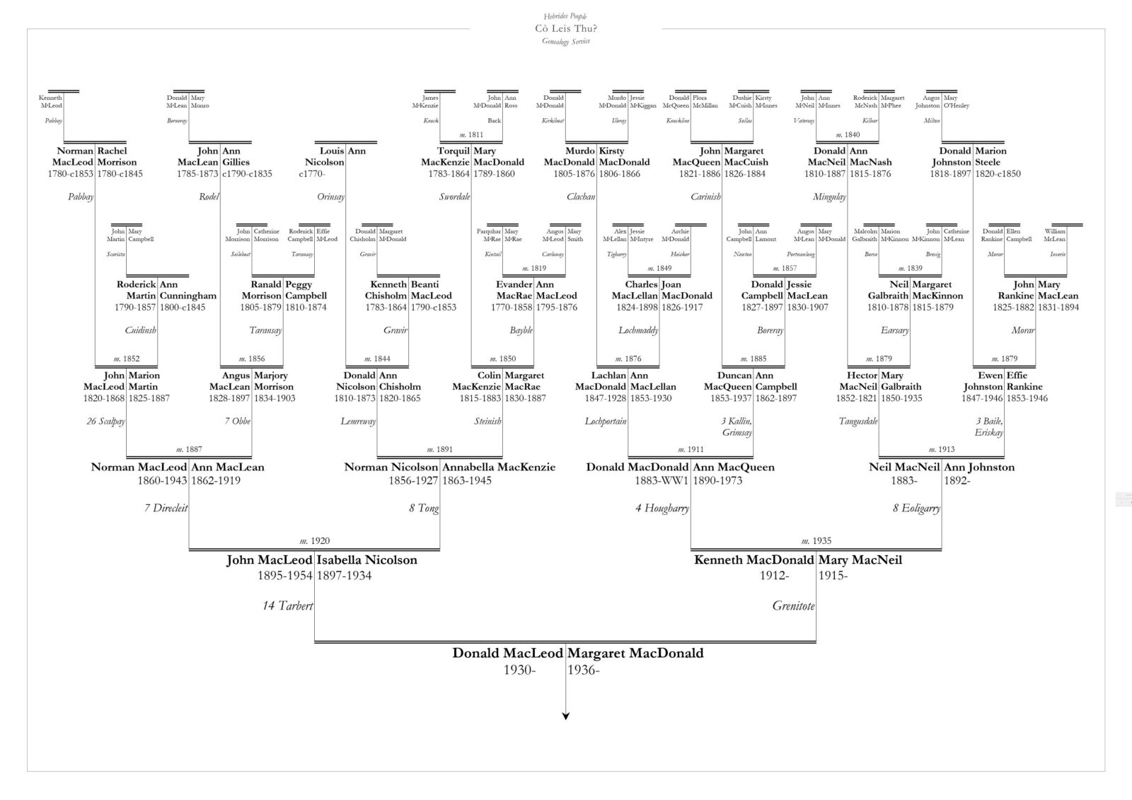 Discover your Western Isles Ancestry - Hebrides People