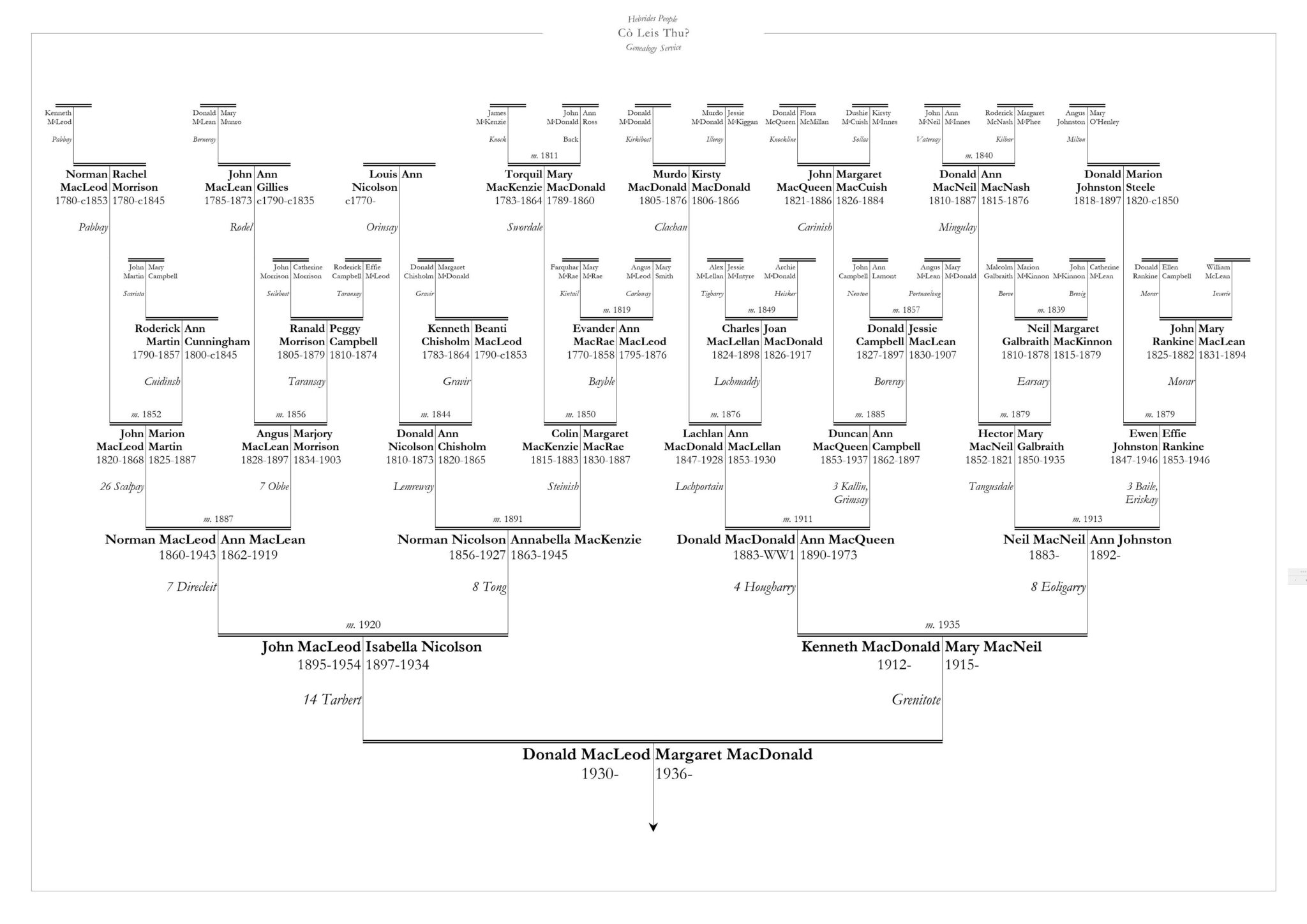 Discover your Western Isles Ancestry - Hebrides People